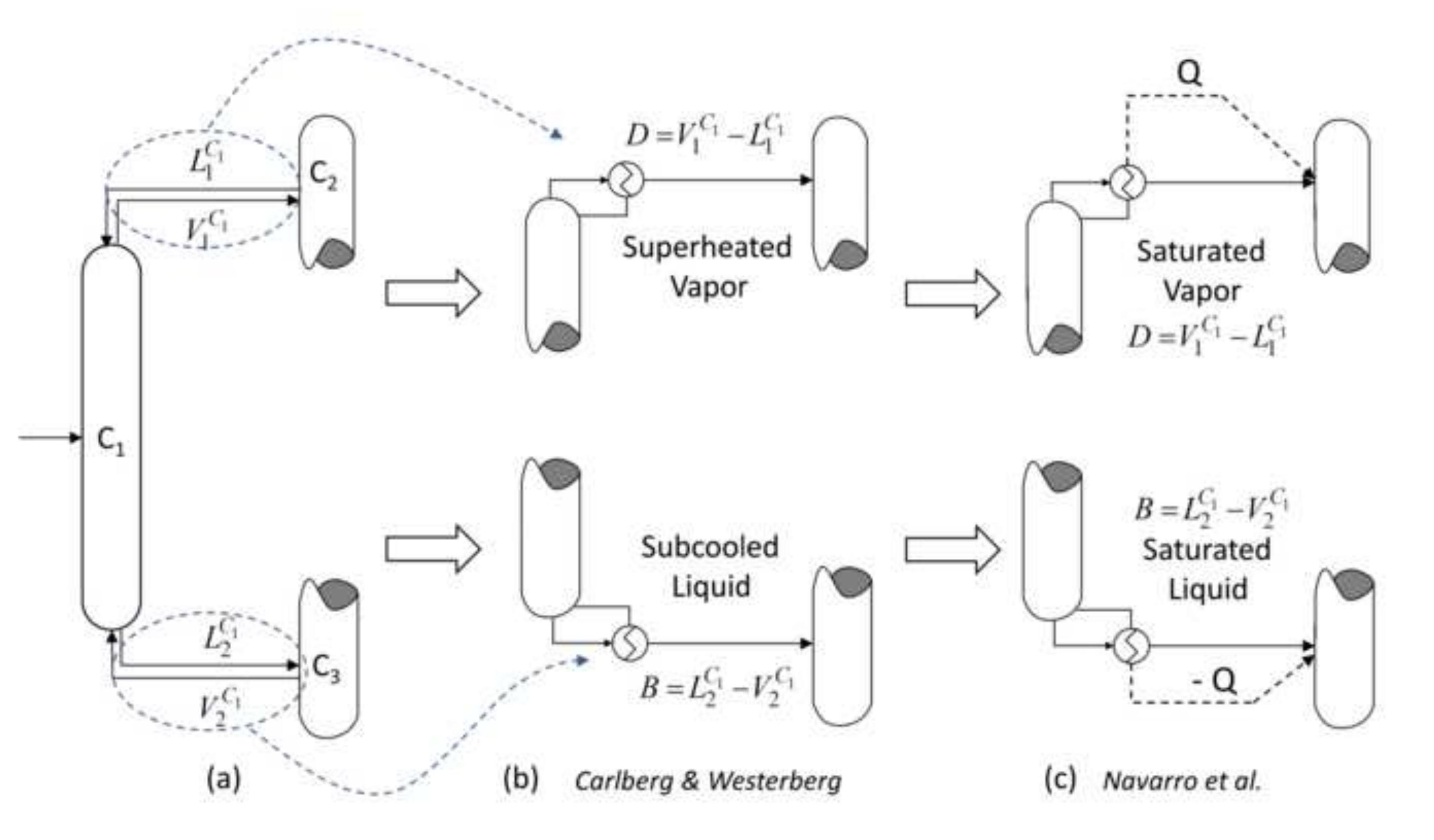 Figure 6 - Optimal synthesis of thermally coupled