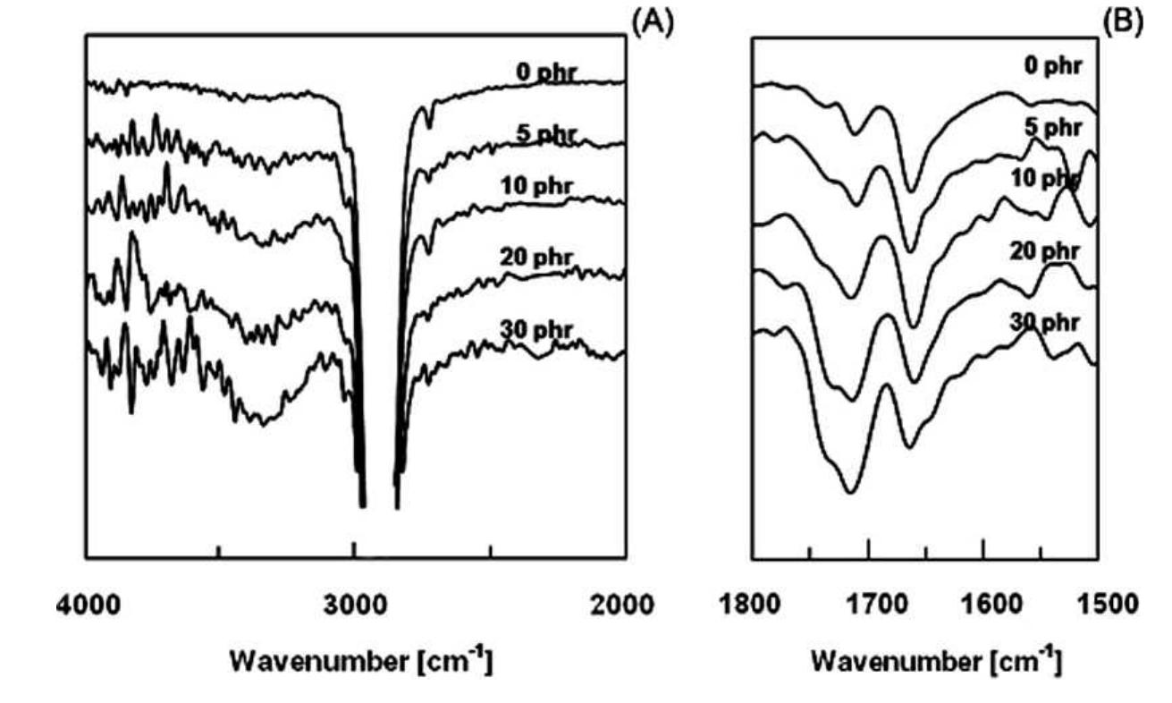 Fic. 1. — atr-ftir spectra of s-lpsr/pva blends with varying