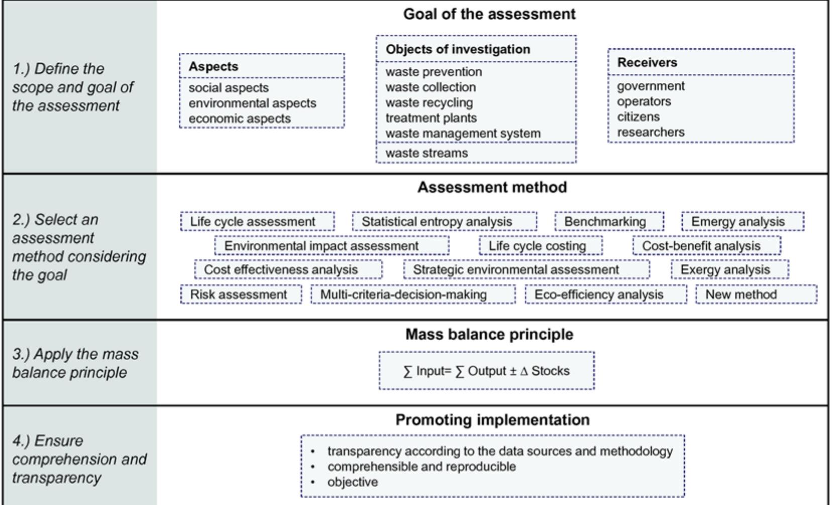 Key elements of a waste management assessment methodology.