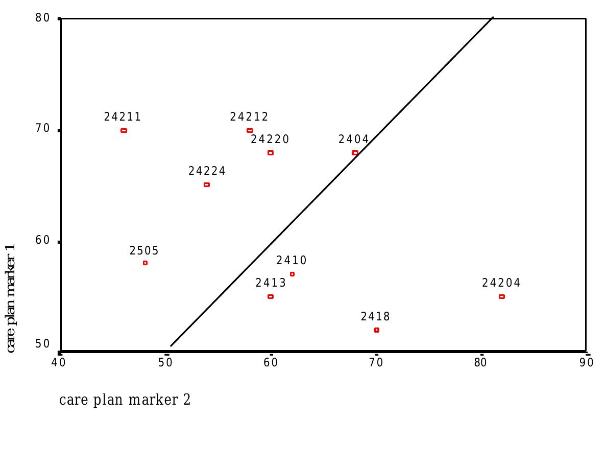 4: scatterplot: inter-rater reliability care plan marking