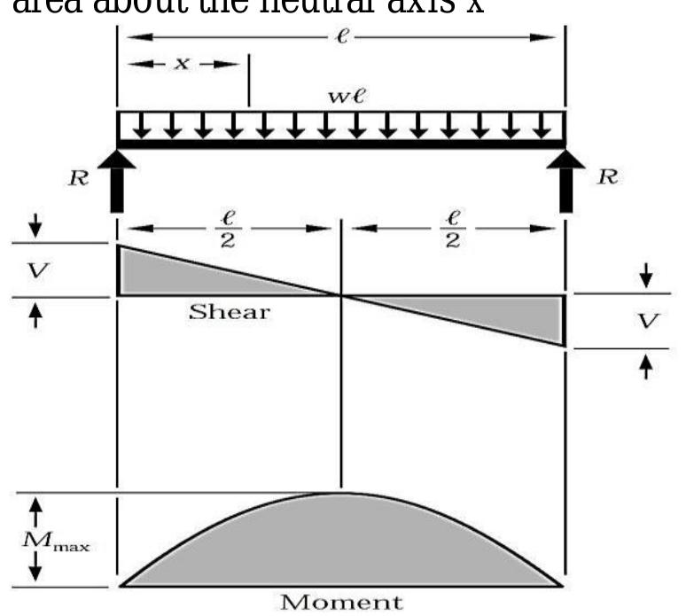 1 sfd and bmd of a simply supported beam under udl taatoad