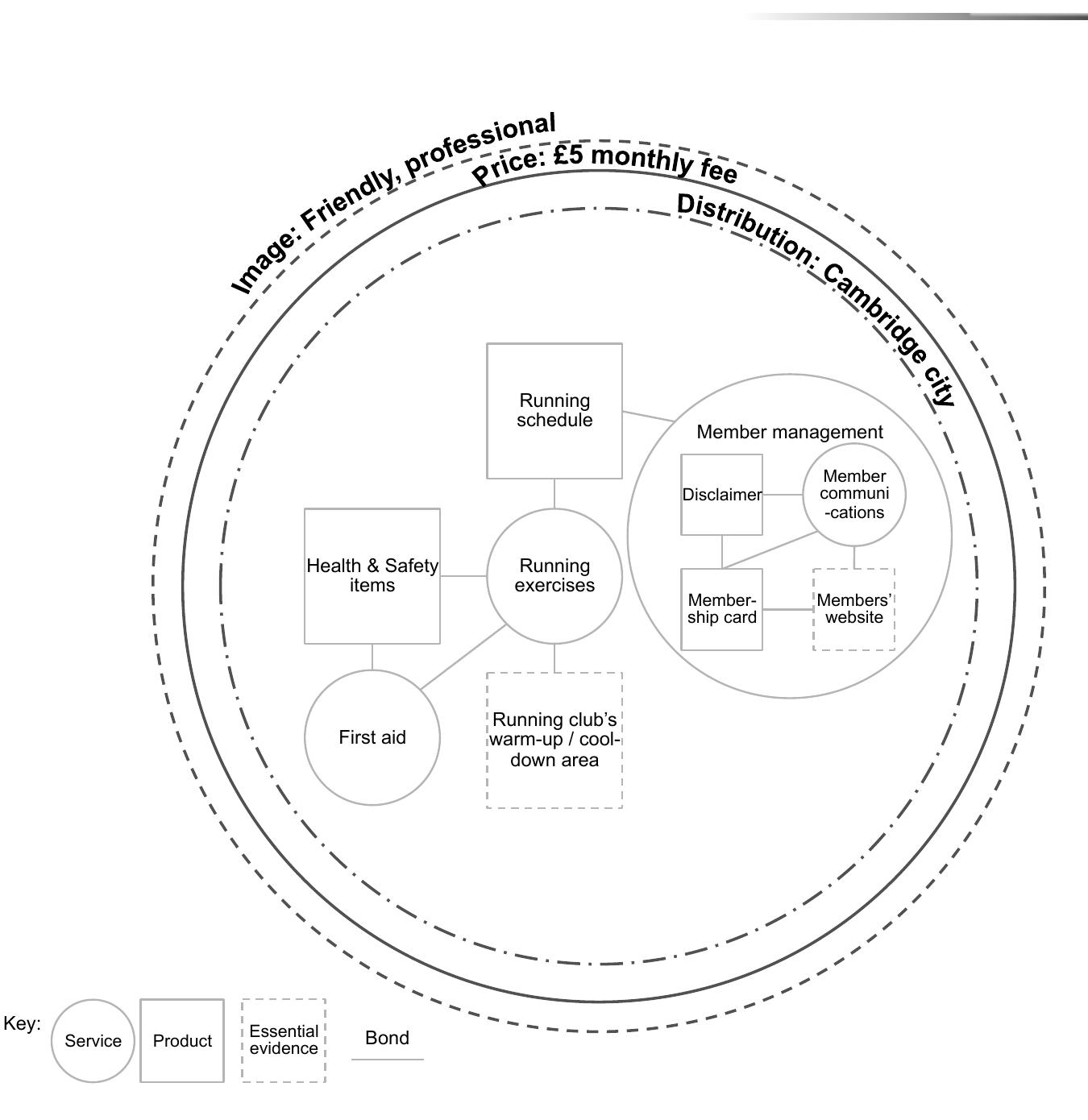 -15 an example the ‘molecular model’ (adapted from shostack,