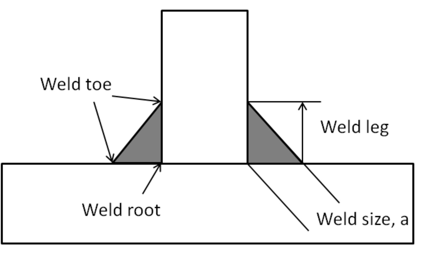 Figure 4 - Fatigue failure analysis of fillet welded joints