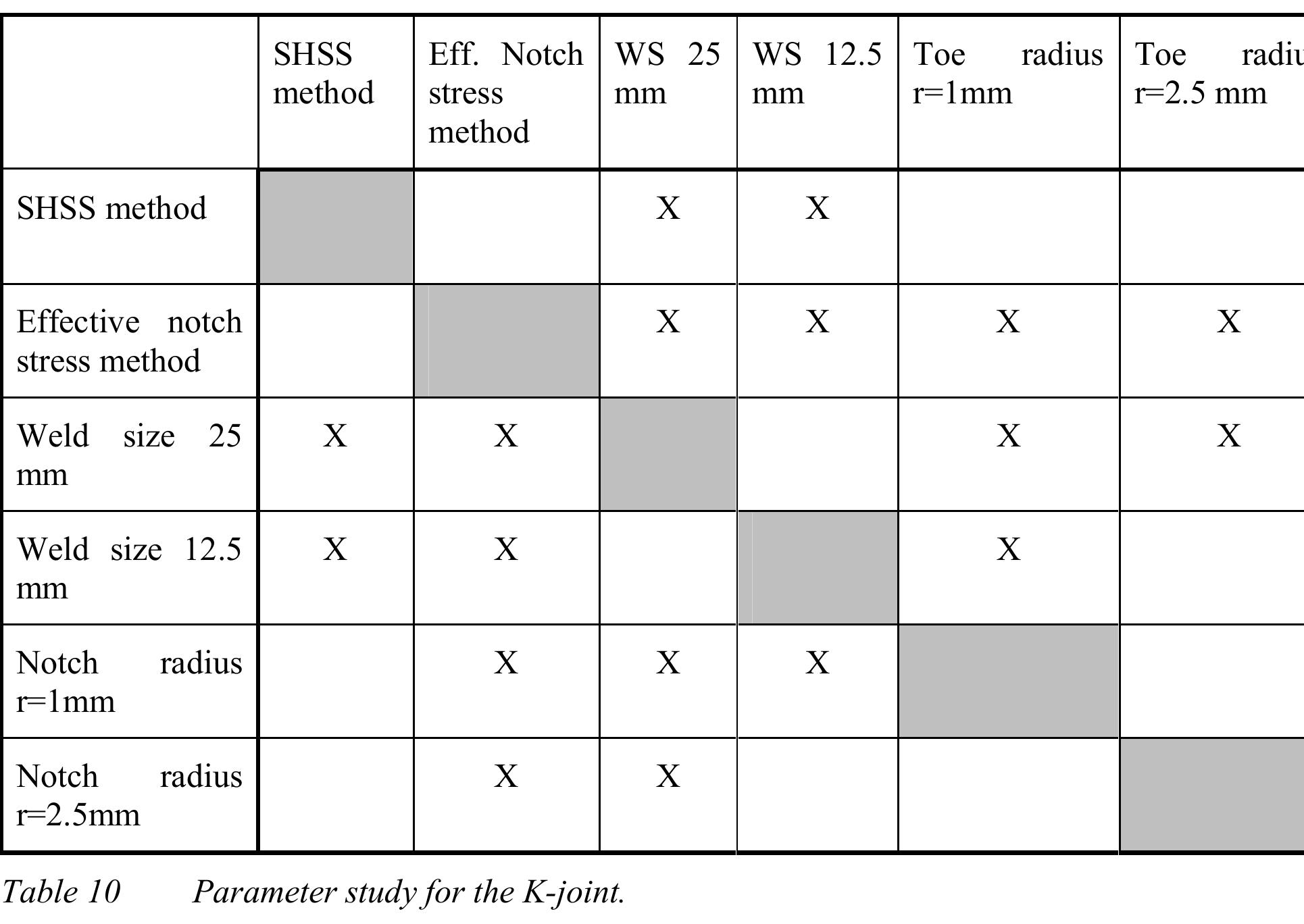 Table 10 - Fatigue failure analysis of fillet welded joints