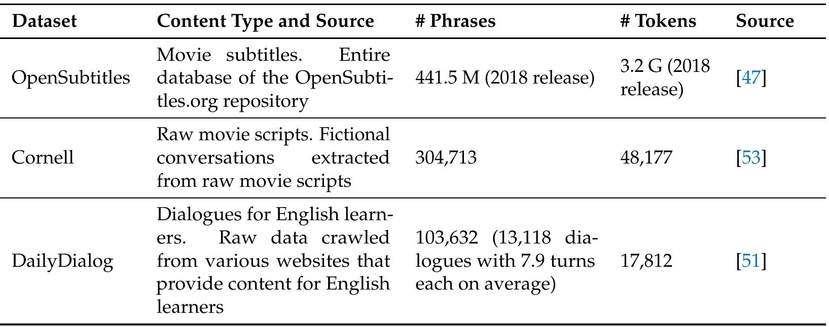 Summary of chatbot dataset. 4.3. evaluation