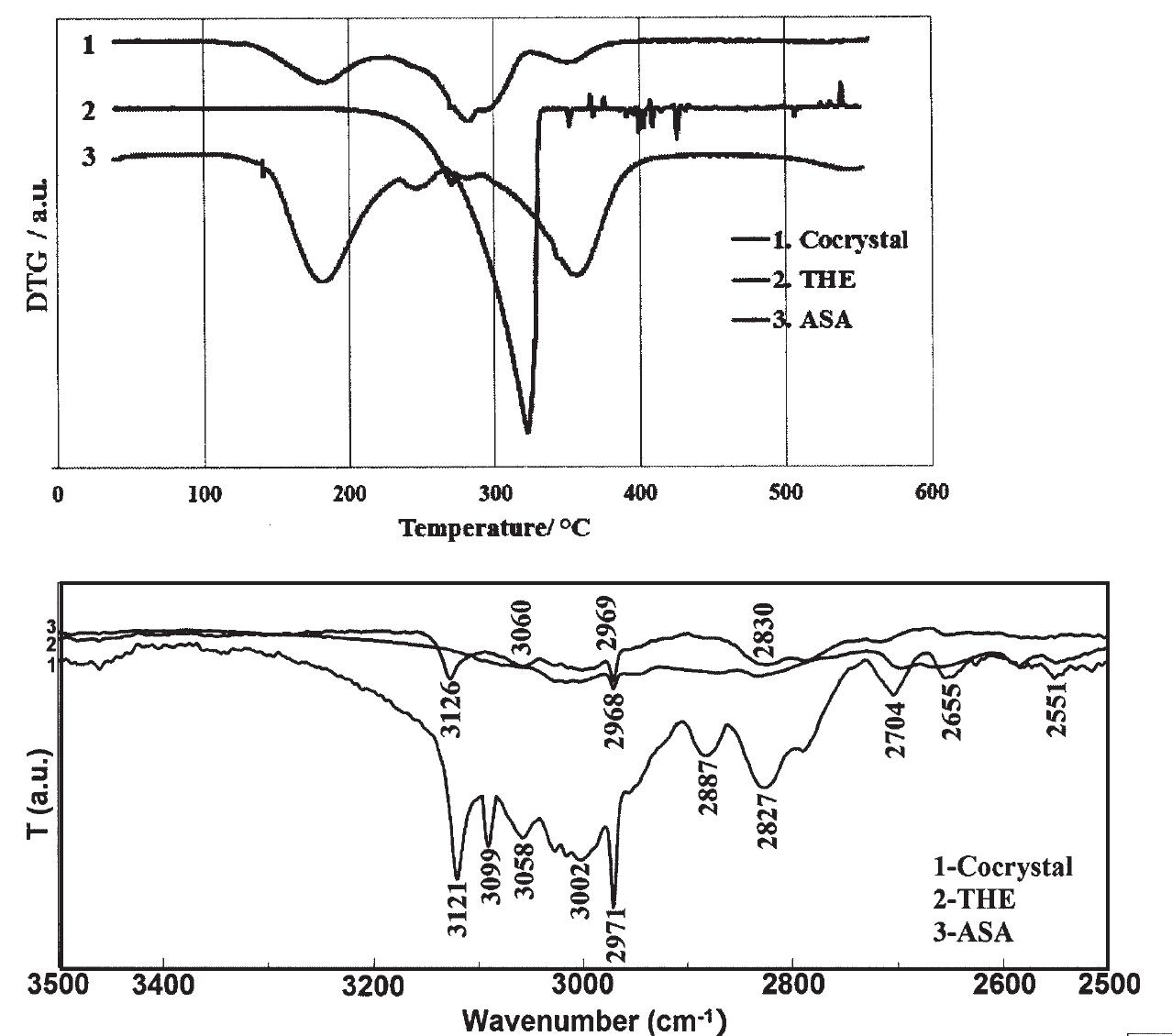 The tg-dtg curves for the pure acetylsalicylic acid shows a