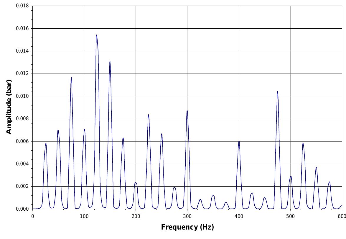Pressure fft curve for ice at 3000 rpm, harmonics 25 hz