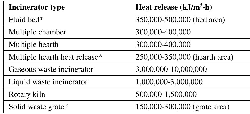 *heat release values based on surface area not volume. table