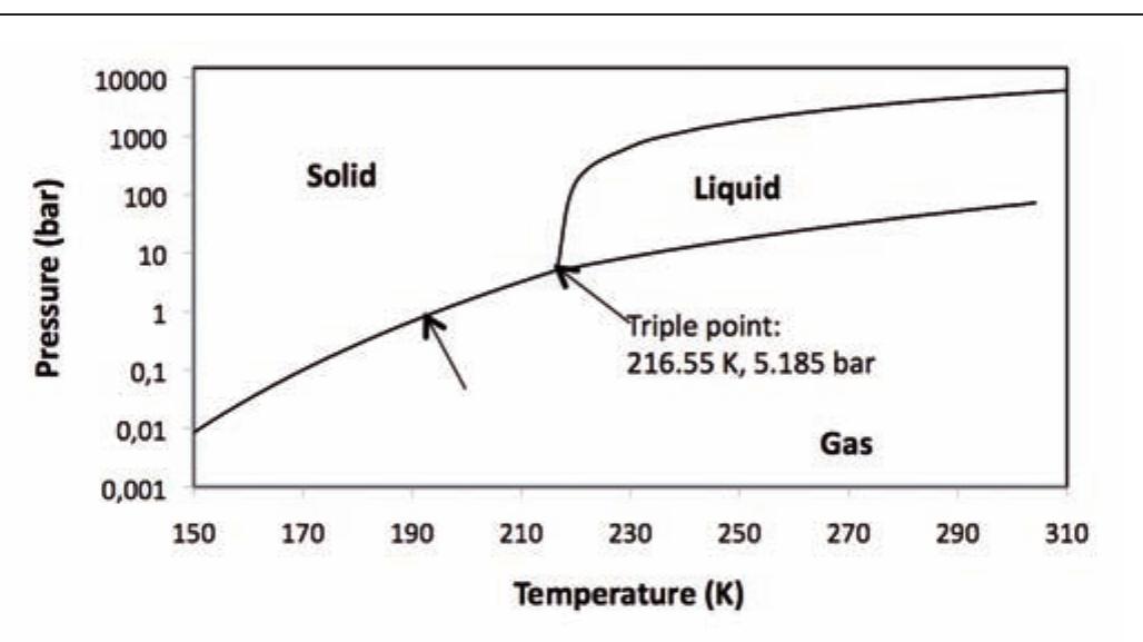 Phase diagram for carbon dioxide (data source: gas