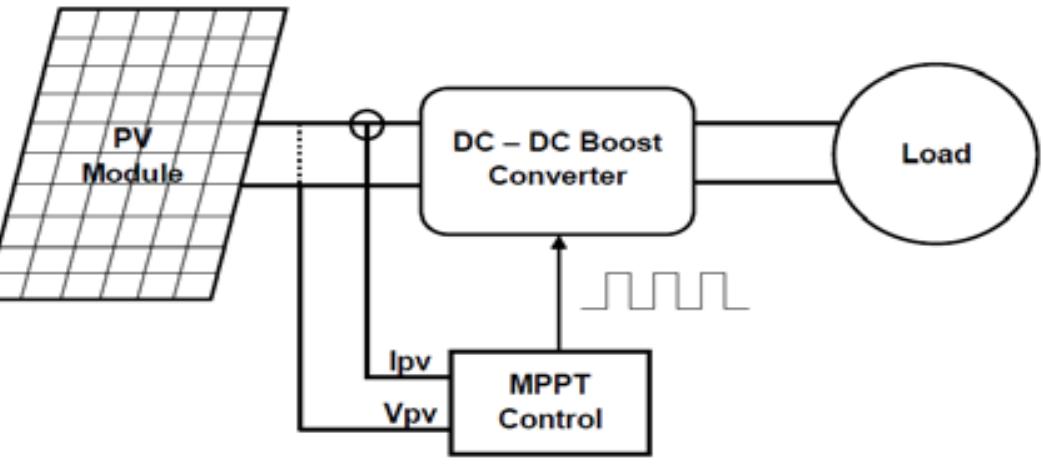 Typical diagram of mppt in a pv system fuzzy logic has been
