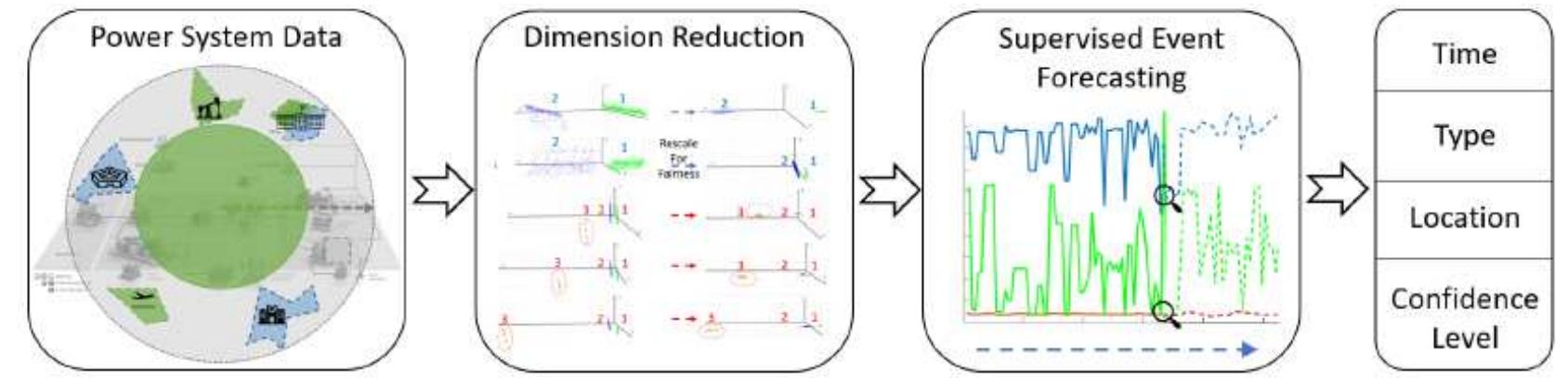 Power grid analysis with machine/deep learning artificial