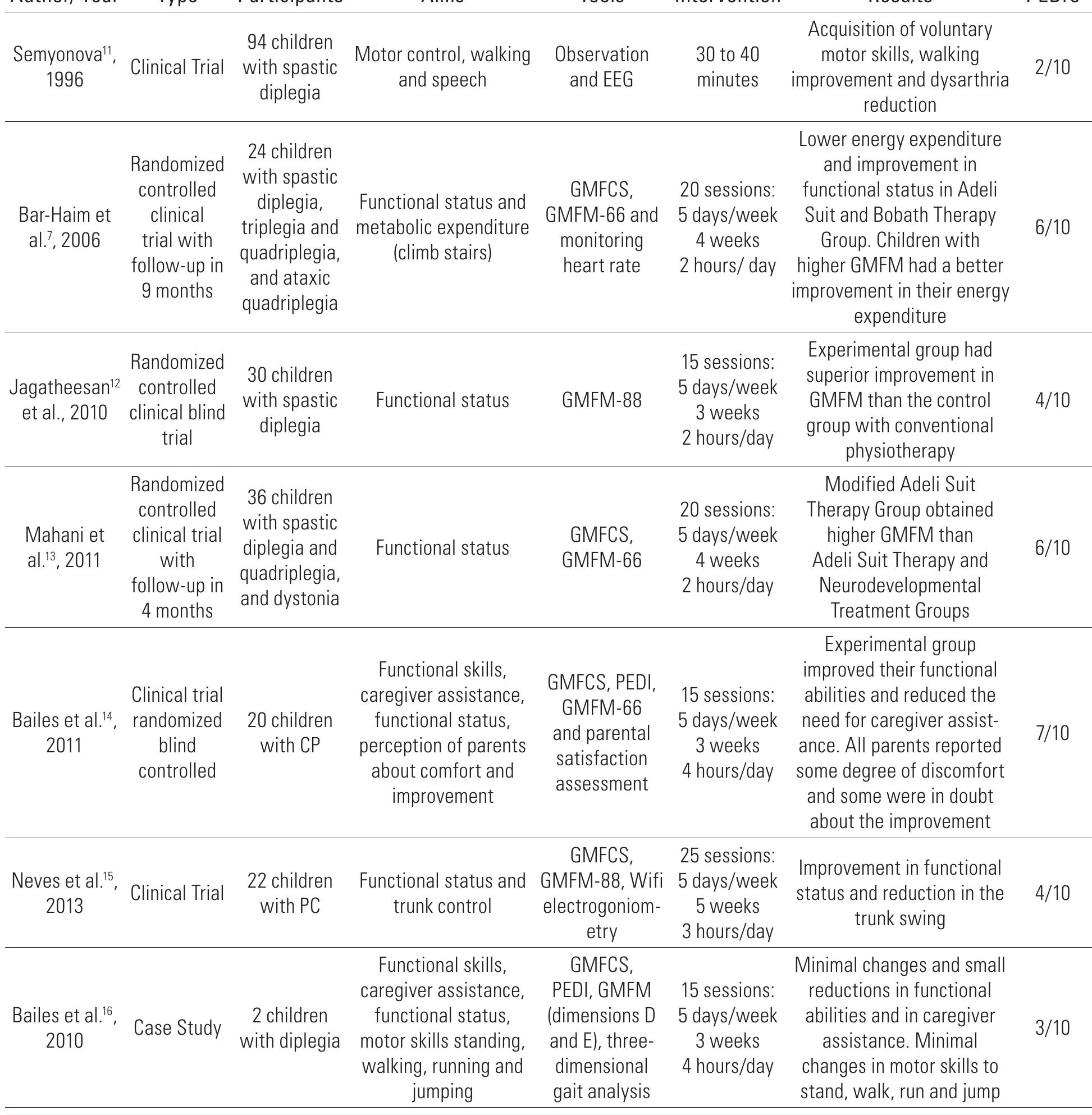 Gmfcs= gross motor function classification system; gmfm=