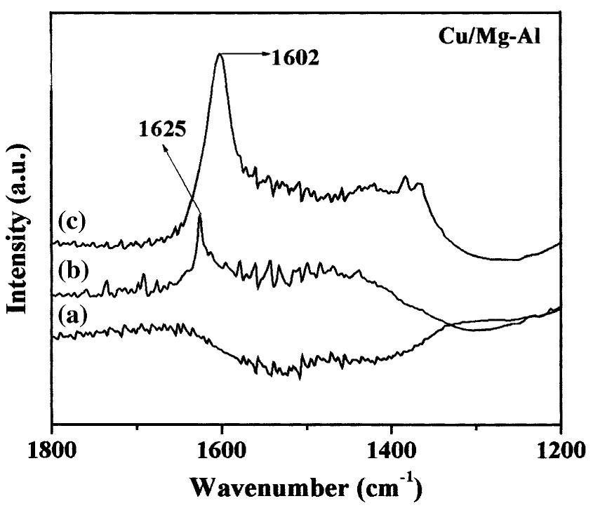 Infrared ftir spectroscopy with in situ of reaction for the