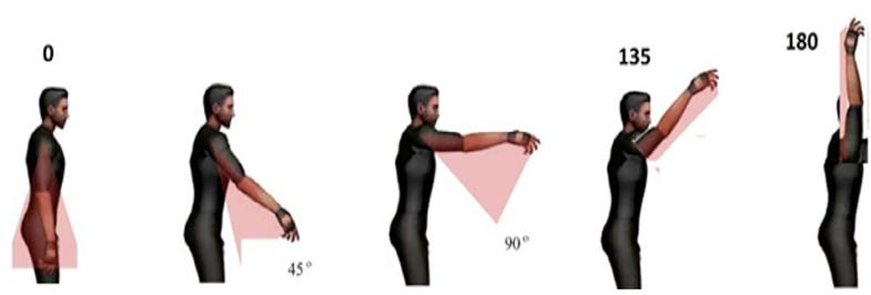 Five different upper arm positions/angles (i.e. 0°, 45°,