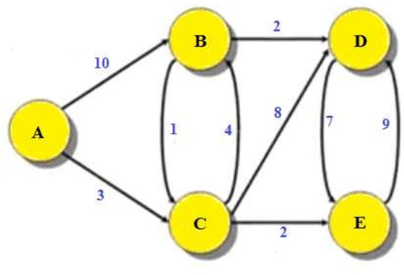Example nodes for the dijkstra algorithm length trom the