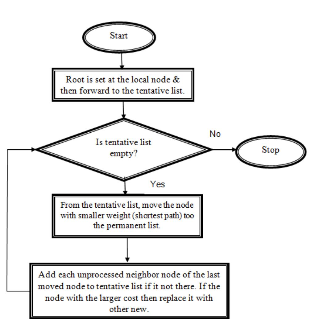 Flow chart for dijkstra algorithm 3.1. dijkstra algorithm
