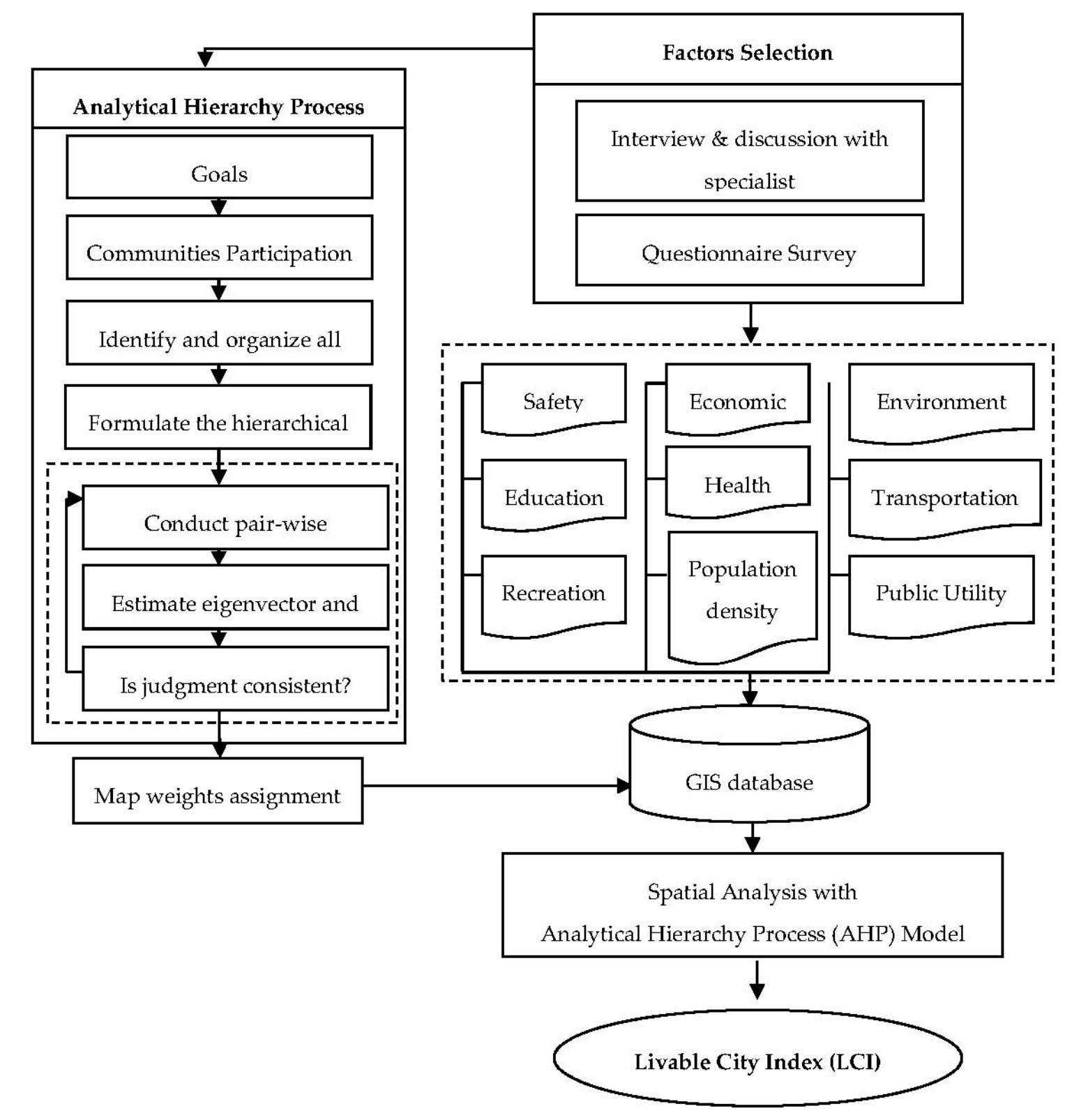 Flowchart of liveable city index (lci) mapping. this study