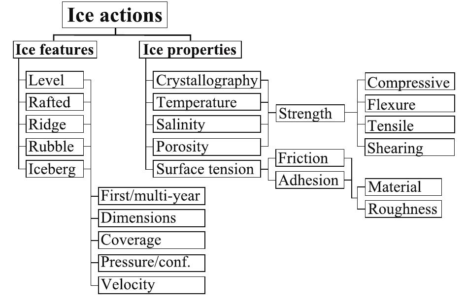 The stage of development includes the ice type, i.e.,