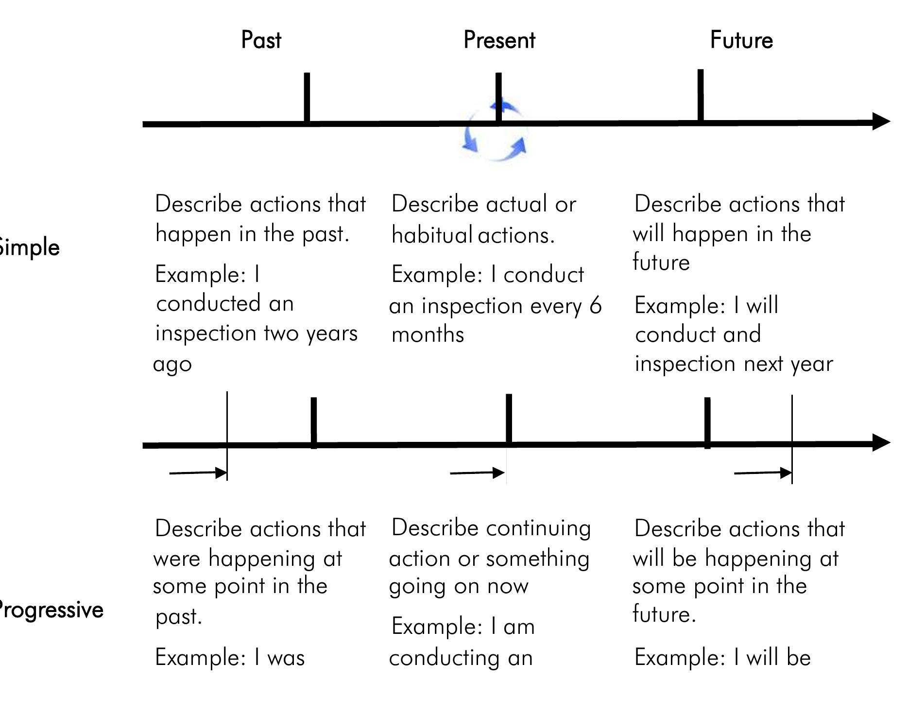The concept of tenses.