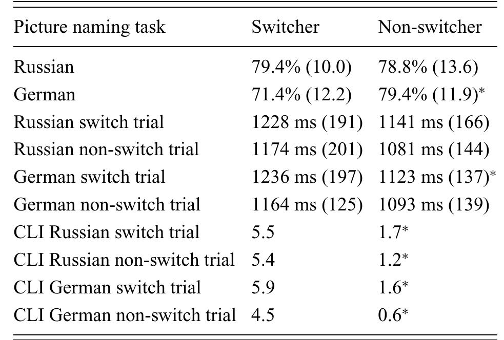 Picture naming task. notes: for both groups, non-switchers