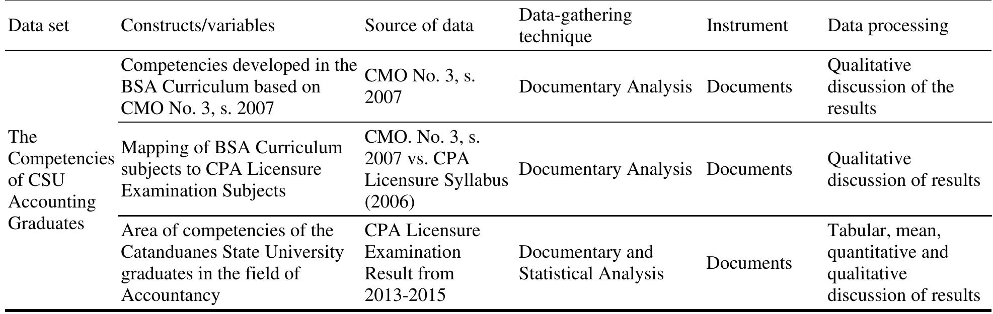 Summary of data collection and processing matrix data