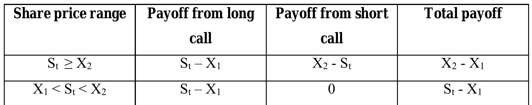 Payoff from a bull spread using call options table 2.5