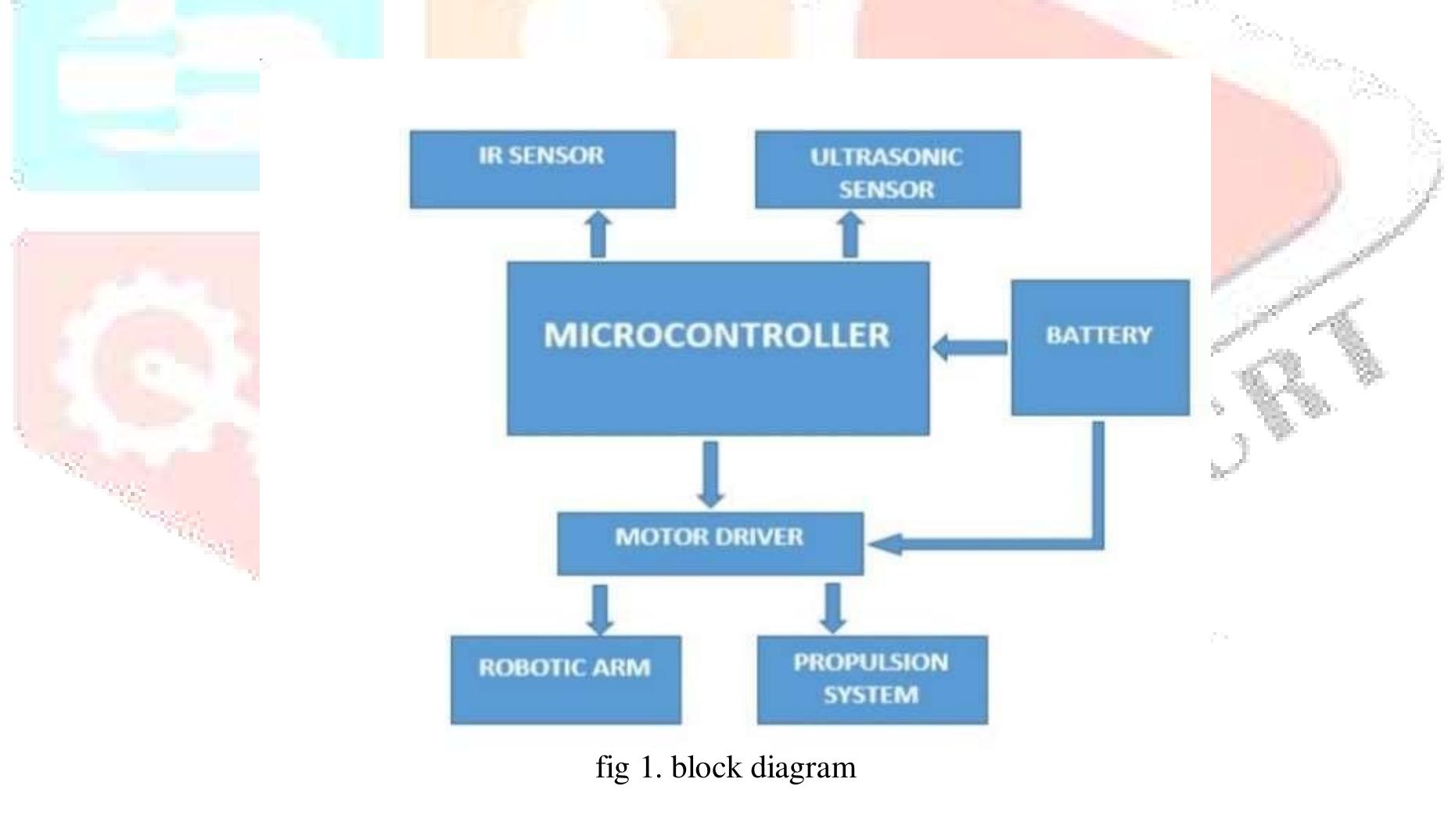 The block diagram gives us a better and detailed description