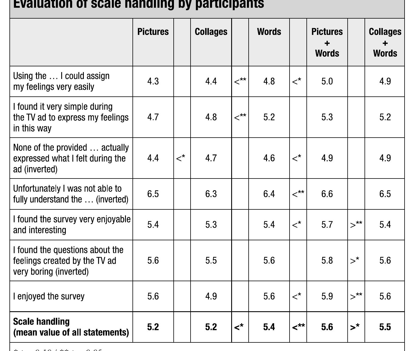 Table 1 - Beyond Verbal Scales: Measurement of Emotions in