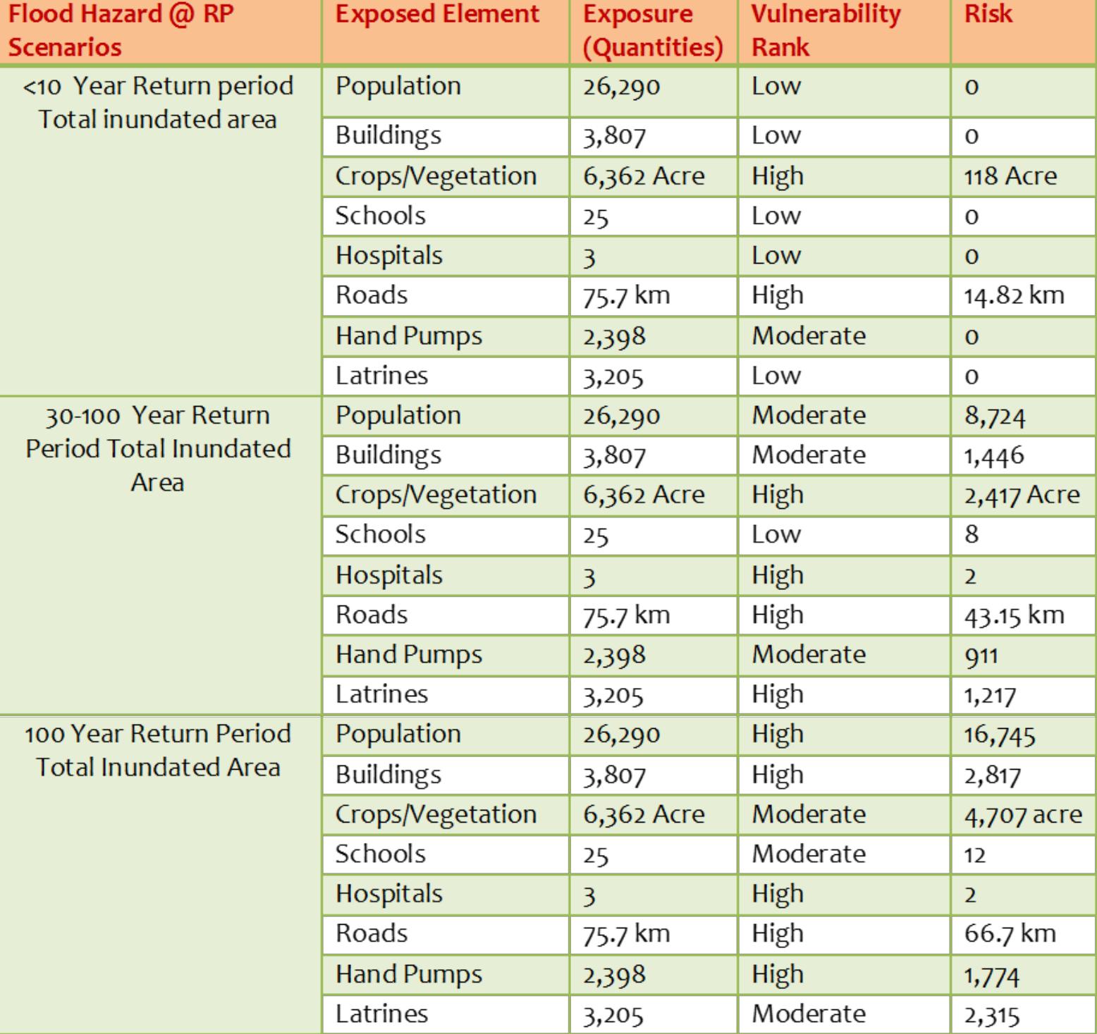 Evacuation and relief actions, which could rise the damage