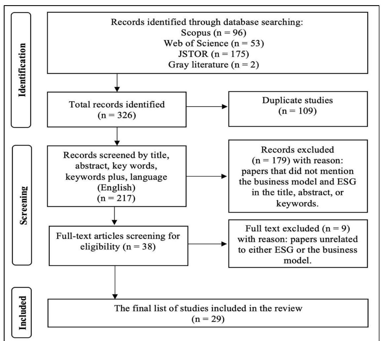 Prisma flowchart of literature review process, adapted from