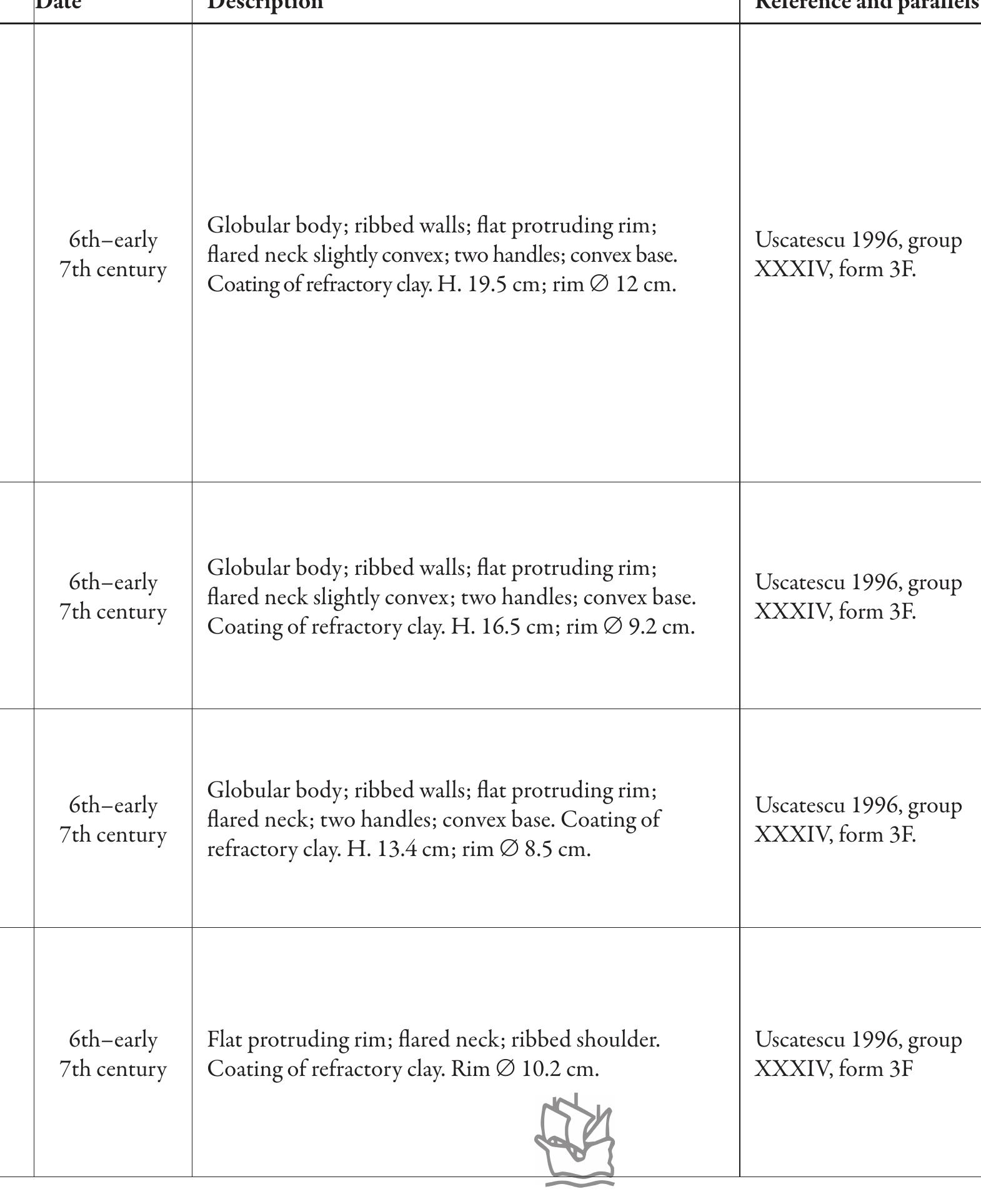 Table 10 - Archaeological Evidence for Crafts Activities in