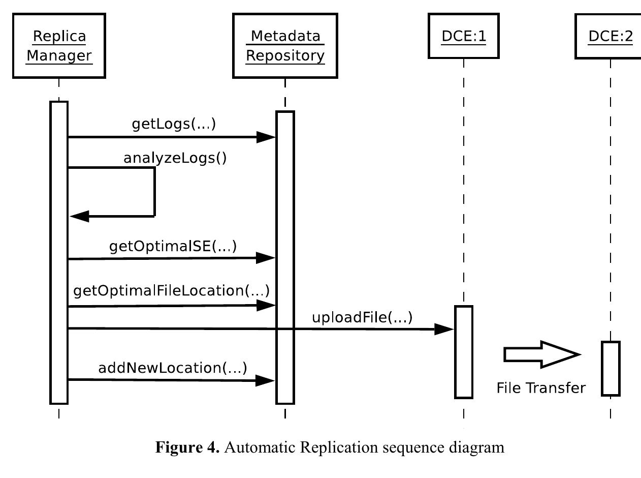 Automatic replication uml sequence diagram is shown in