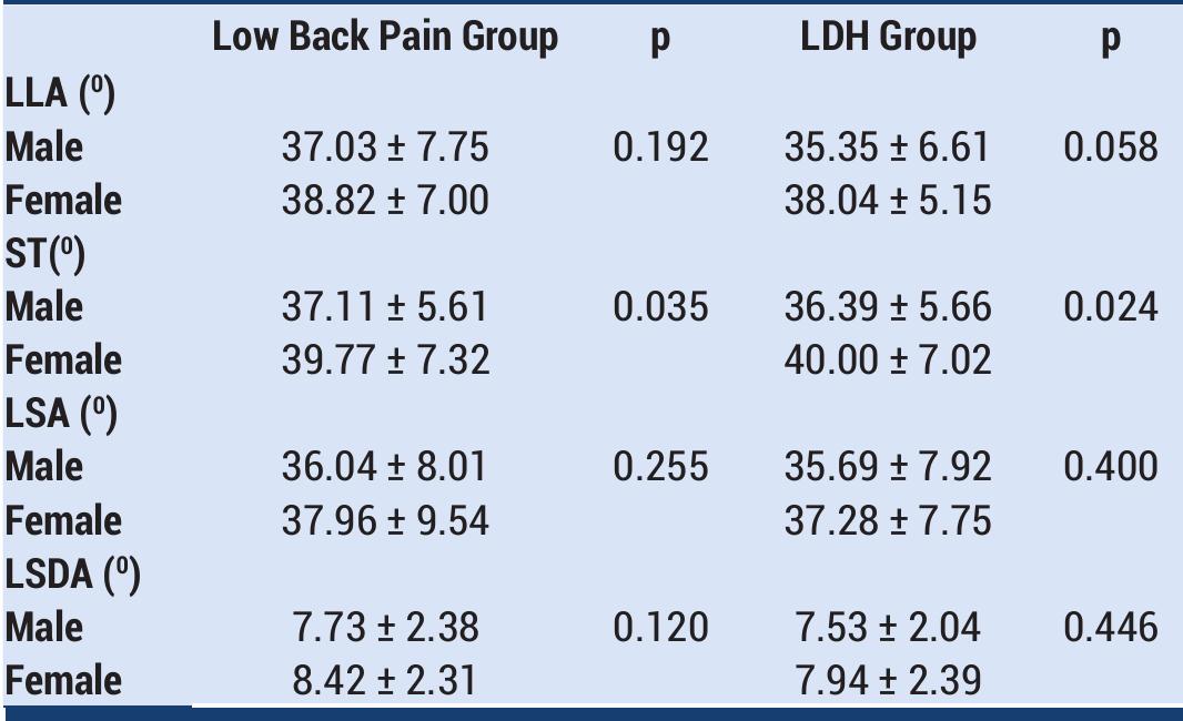 Ldh, lumbar disc herniation; lla, lumbar lordosis angle; st,