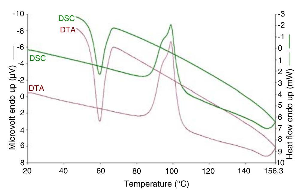 Dta and dsc curves for ni-ti sma cantilever material, during