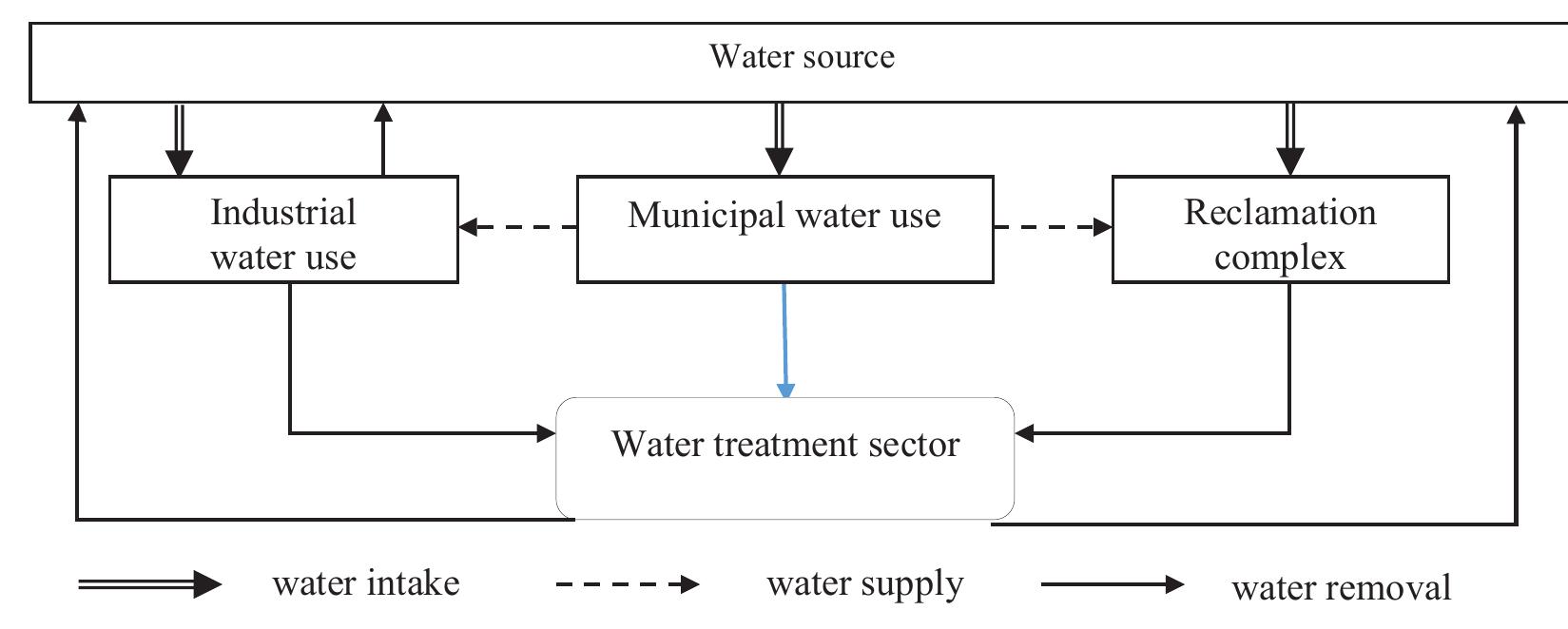 Main components of water life cycle assessment in water