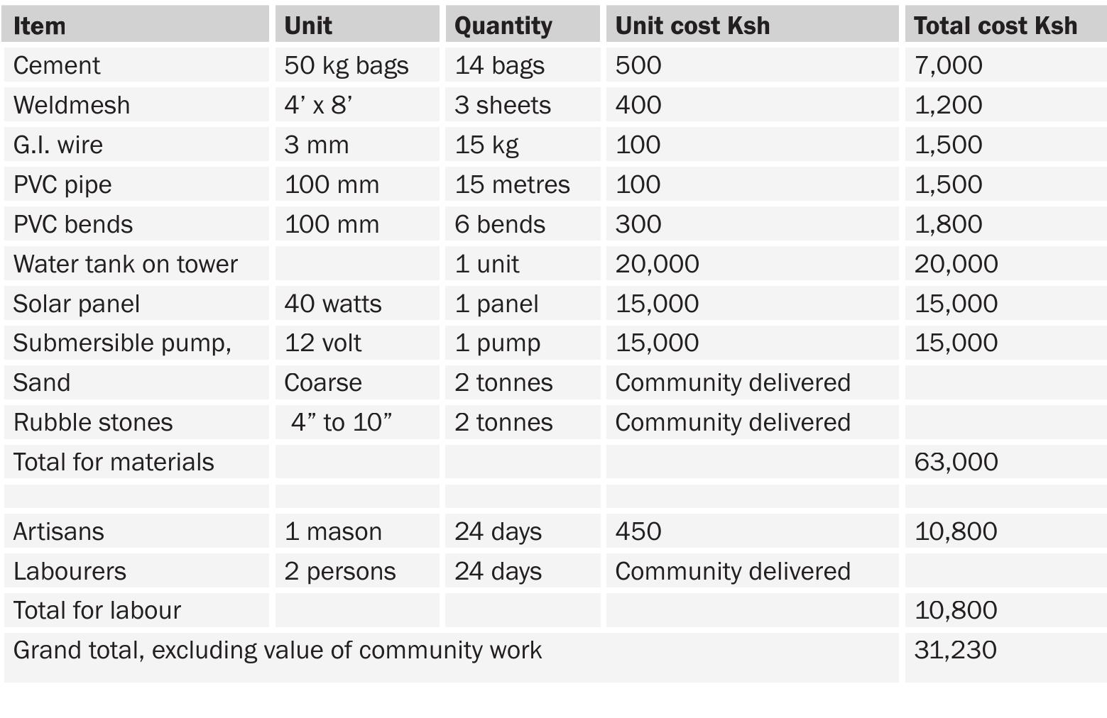 Table 4 - Rainwater Harvesting by a Maasai Community