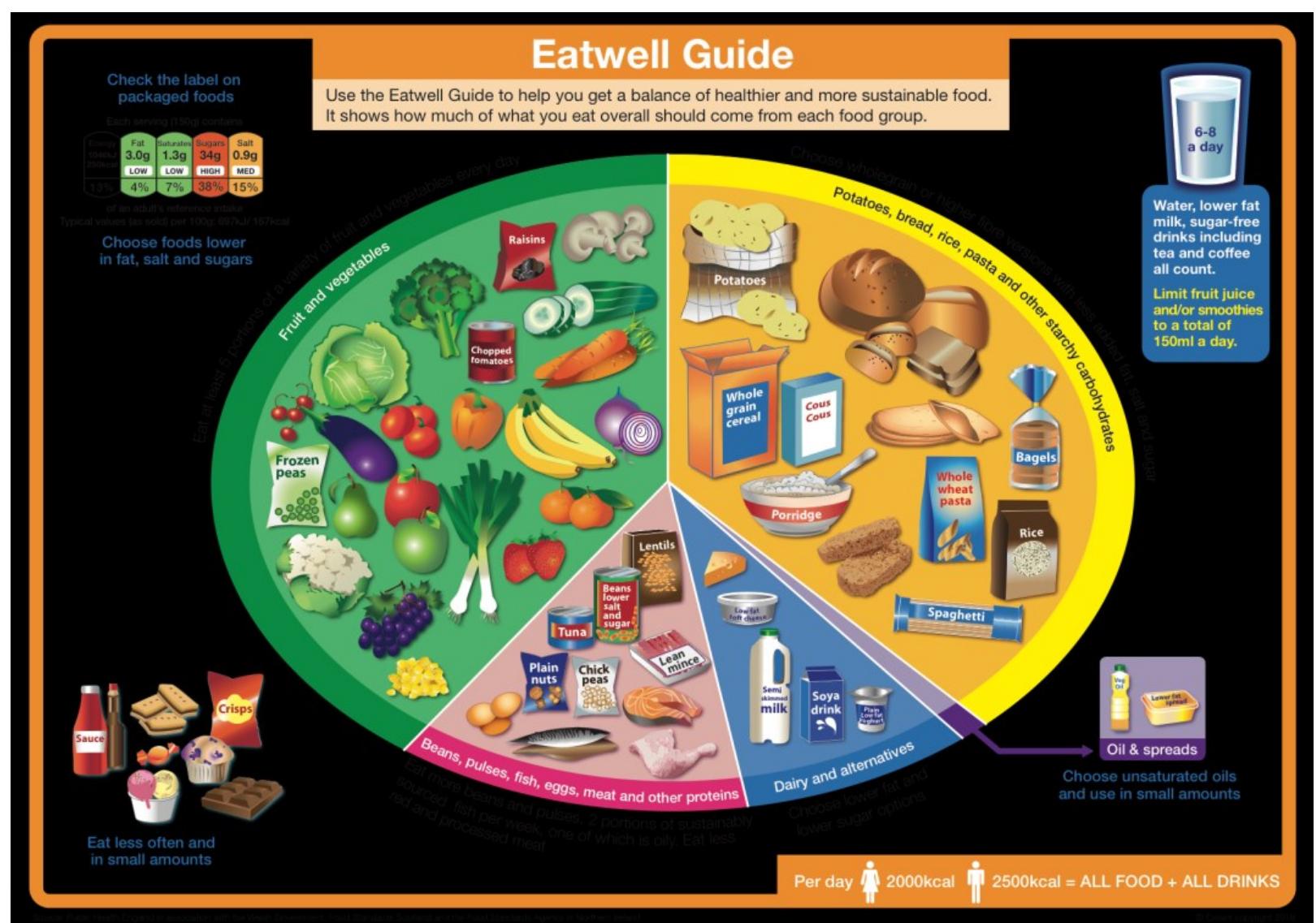 The eatwell guide (public health england, 2016) 2016b). and