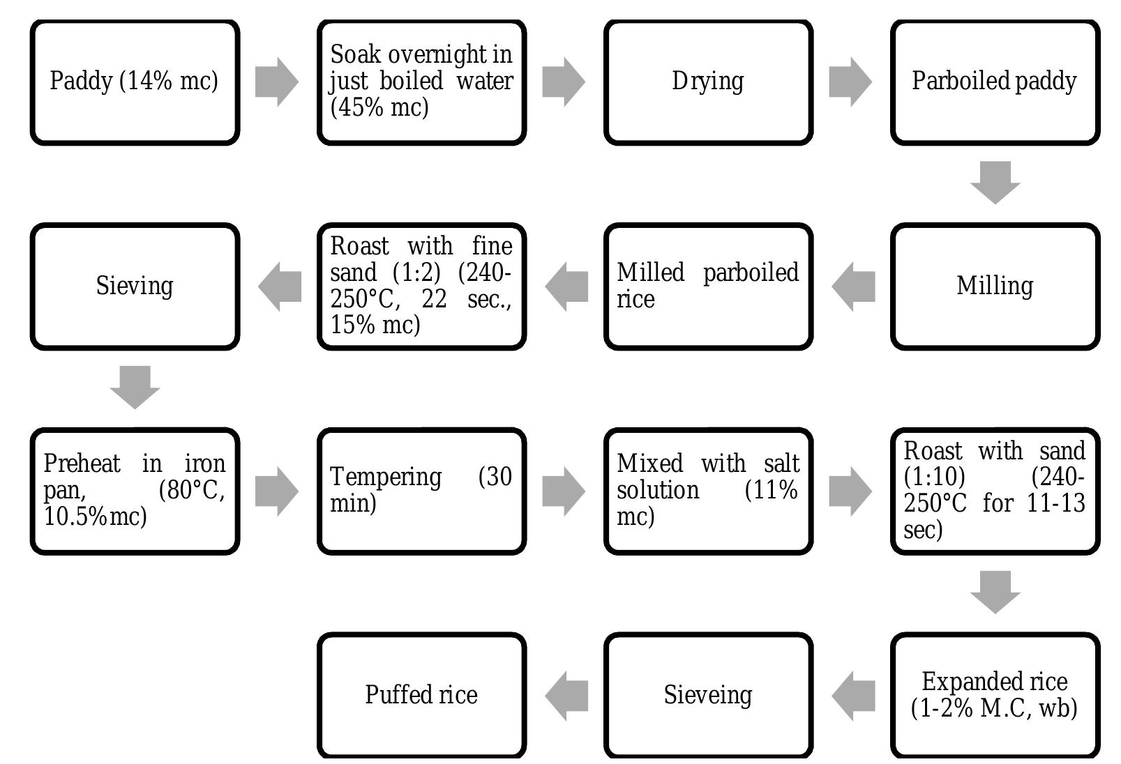 Process flow chart of expanded rice making in a local
