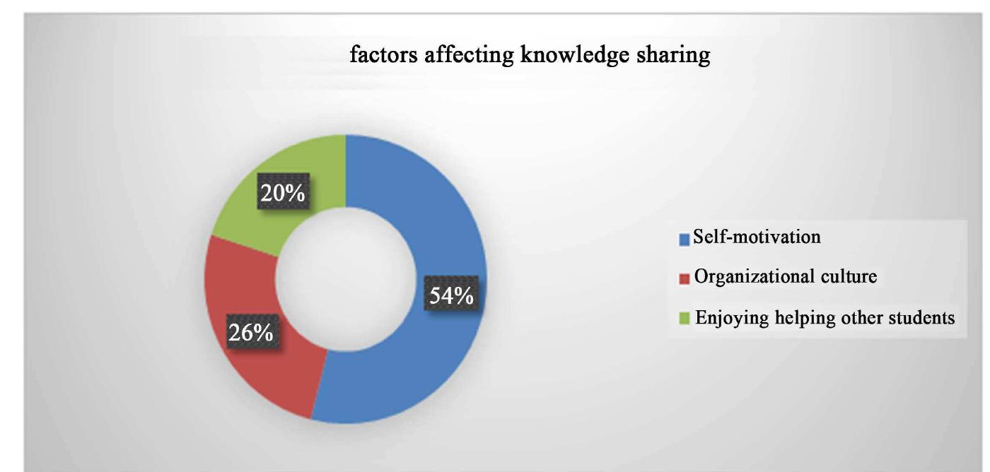 Factors affecting knowledge sharing. Factors affecting knowledge sharing.