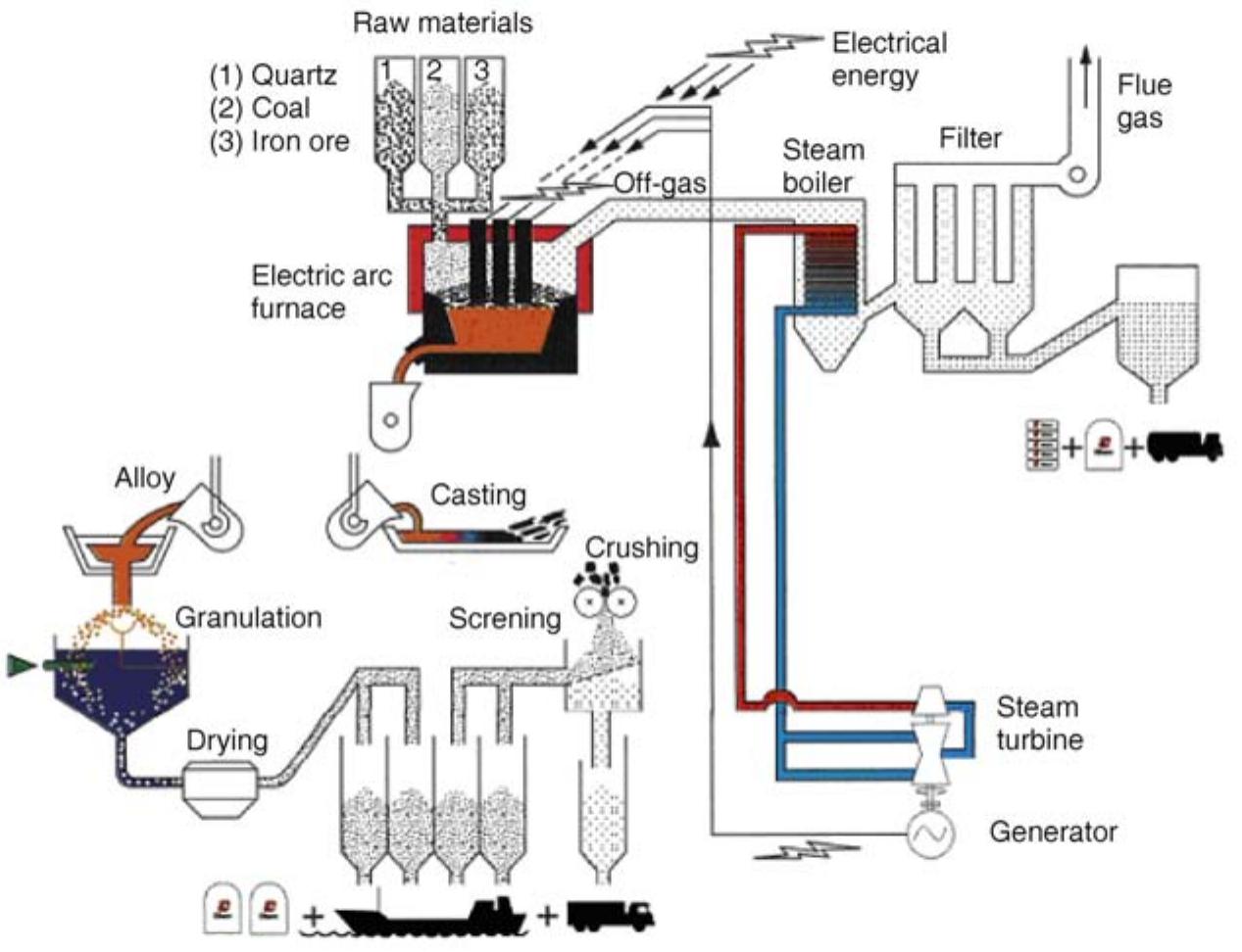 Process flow diagram for a modern production of