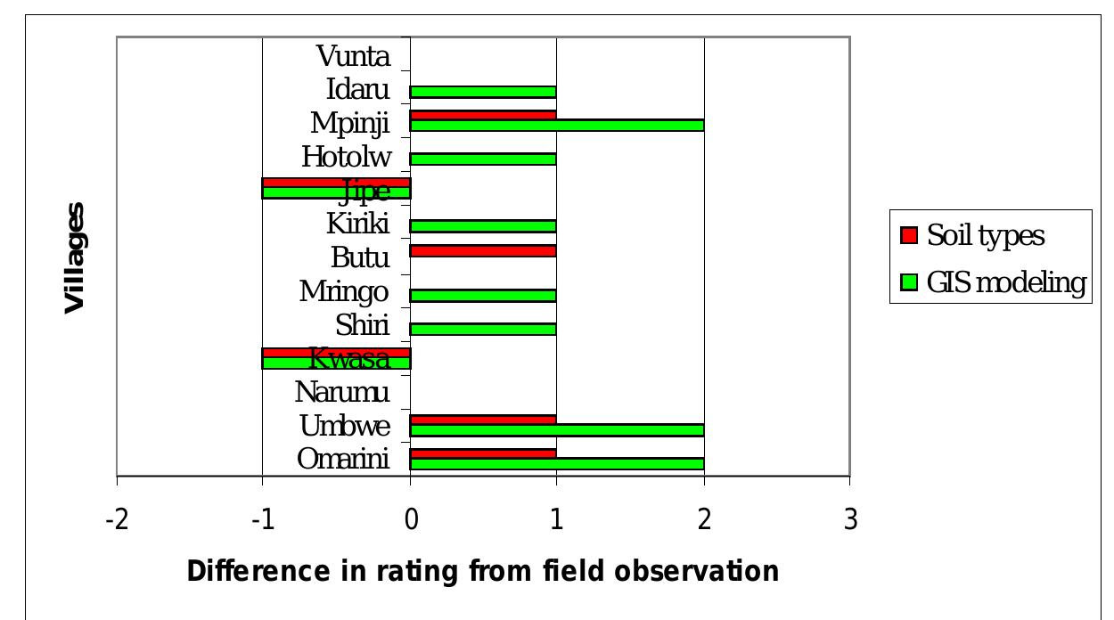 Comparison of gis modelling and soil types against field