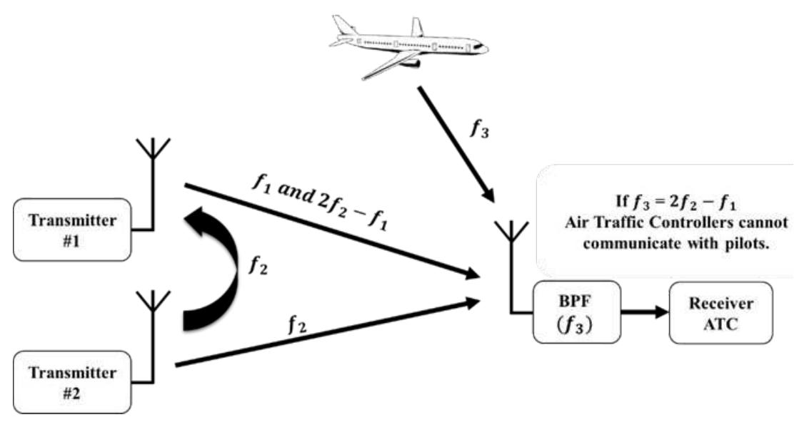 The fm broadcast station uses a low pass filter in the final