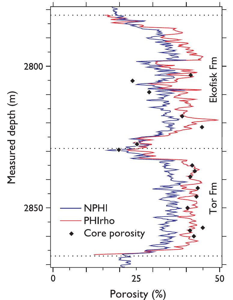 Porosity logs for the rigs-2 well and data points for core