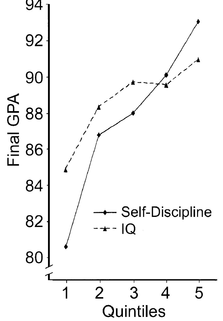 final-grade-point-average-gpa-as-a-function-of-ranked
