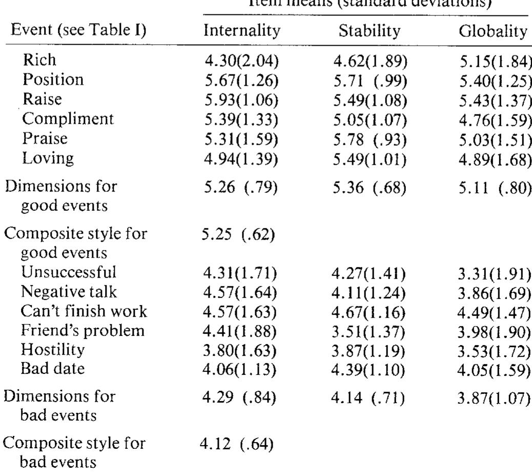 (PDF) The attributional Style Questionnaire