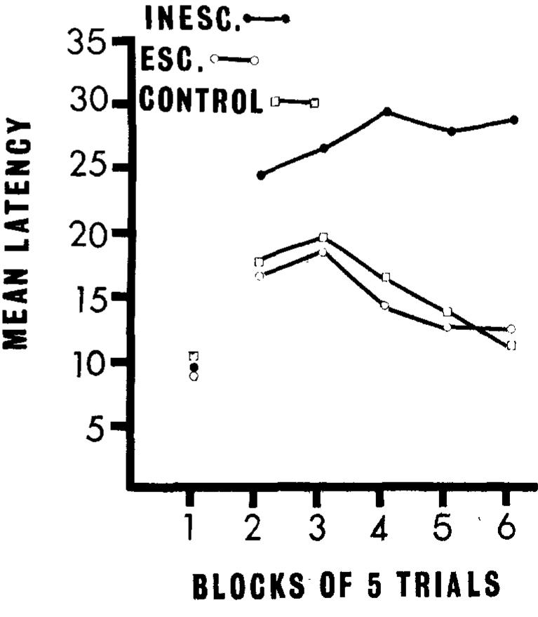 (PDF) Learned helplessness: Theory and evidence