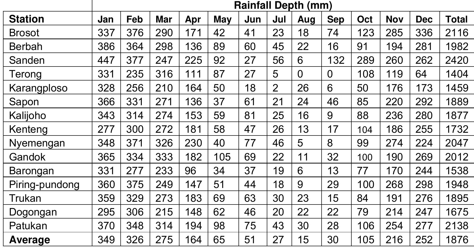 26: average monthly rainfall (mm) of 15 rainfall stations in 26: average monthly rainfall (mm) of 15 rainfall stations in