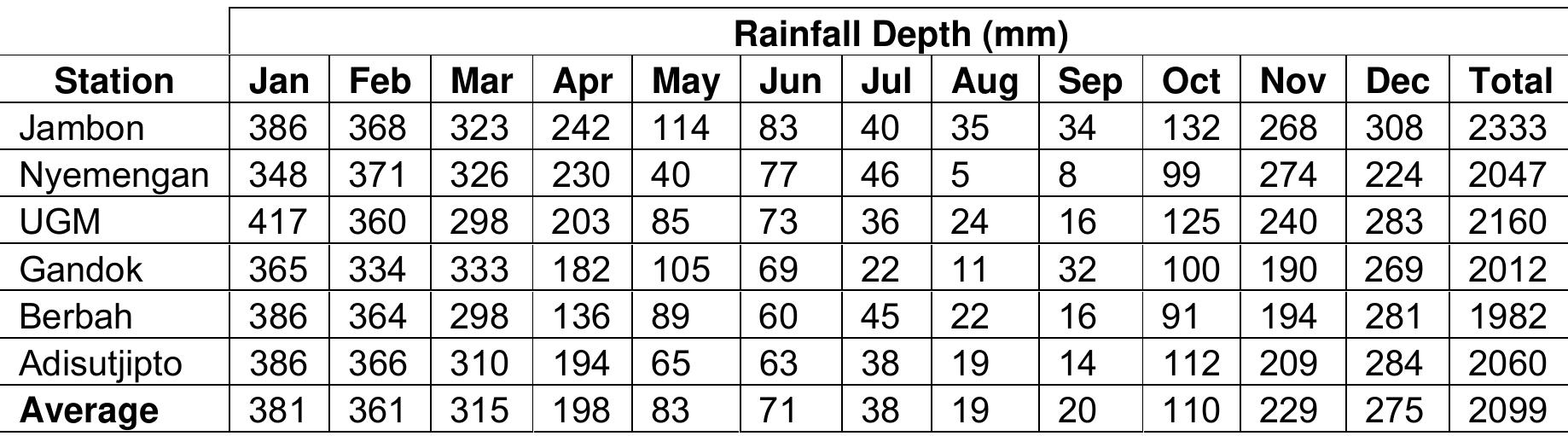 25: average monthly rainfall (mm) of 6 rainfall stations in
