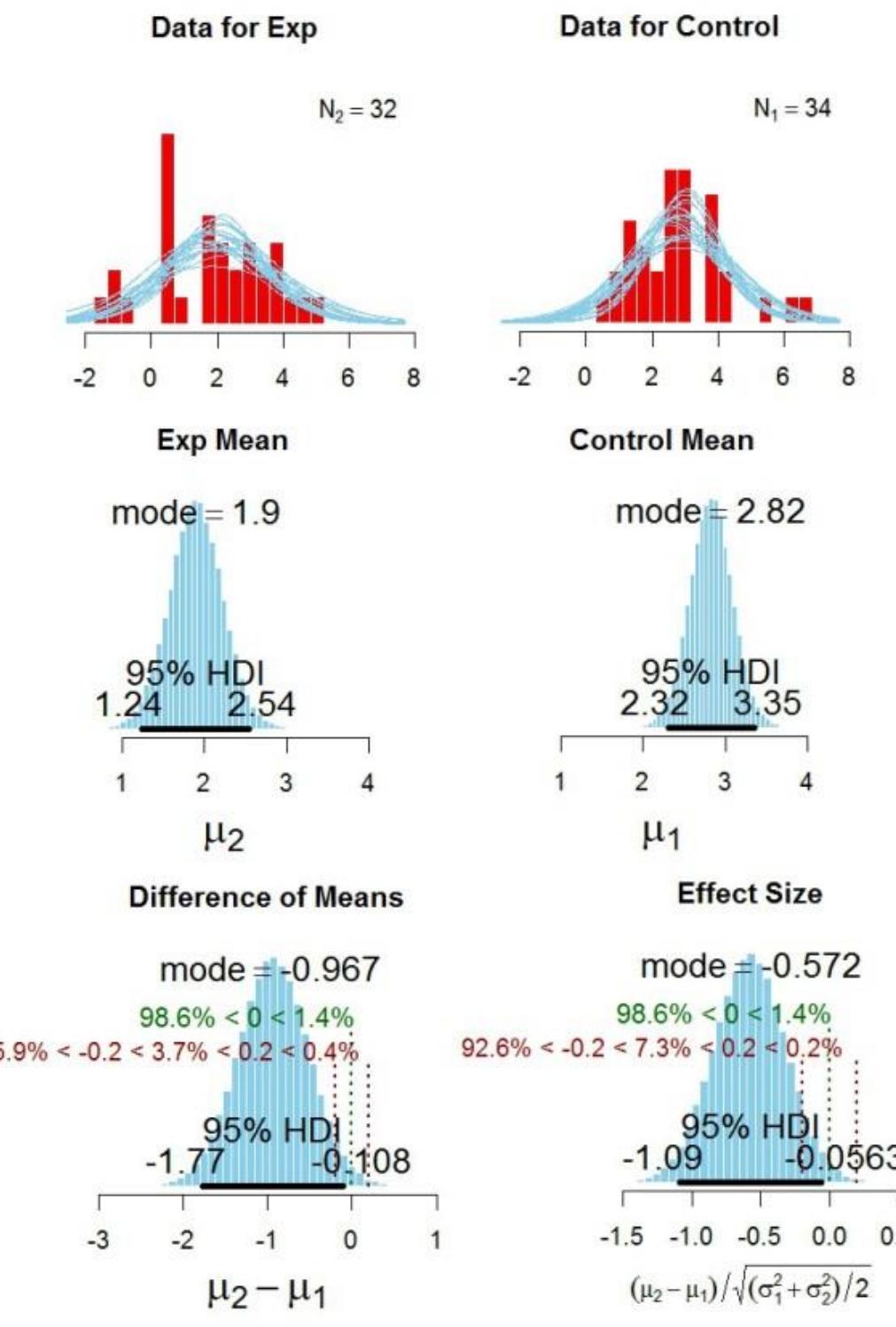 Mean fnir oxygenation data (top) and posterior distributions