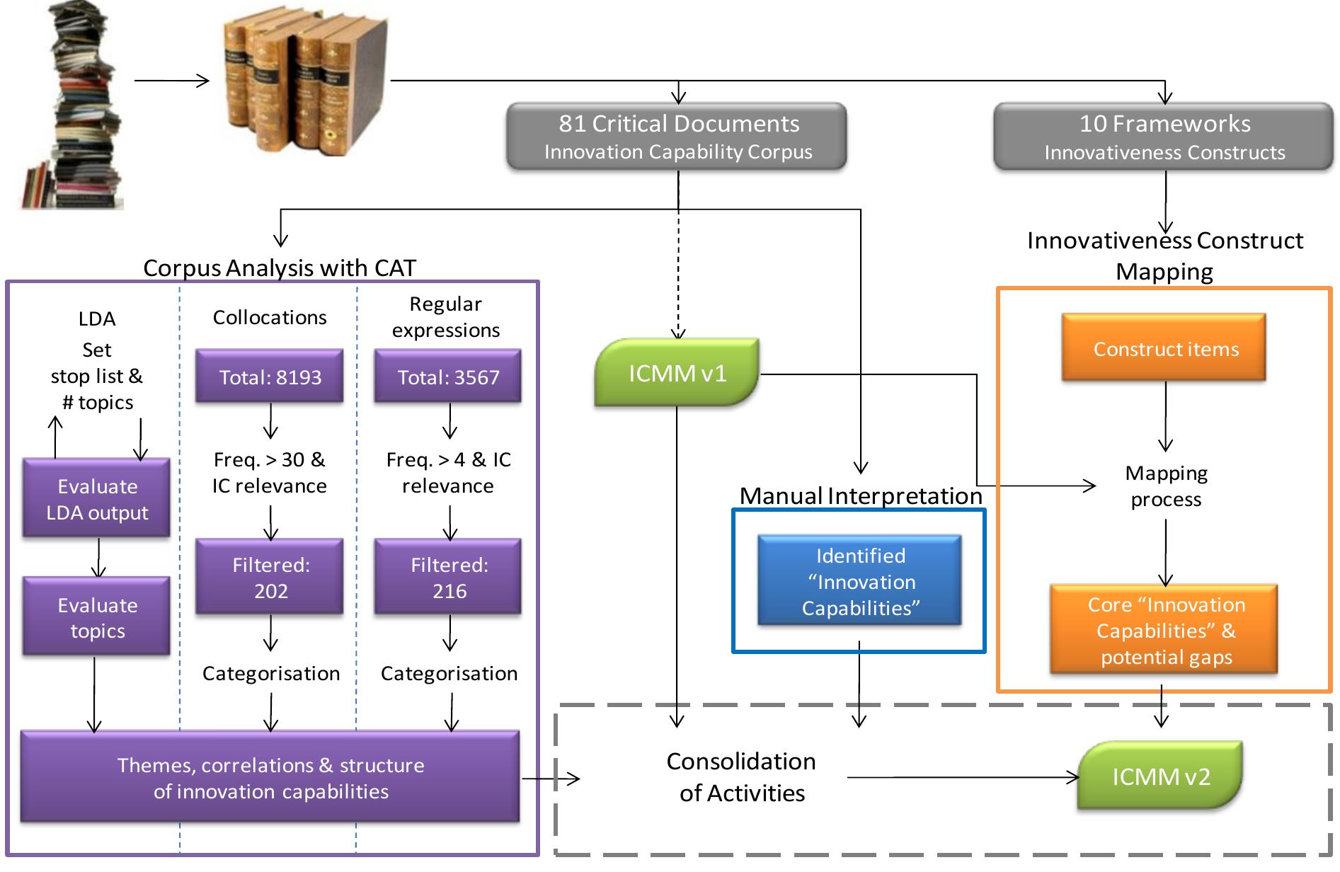 - phase iii refinement process